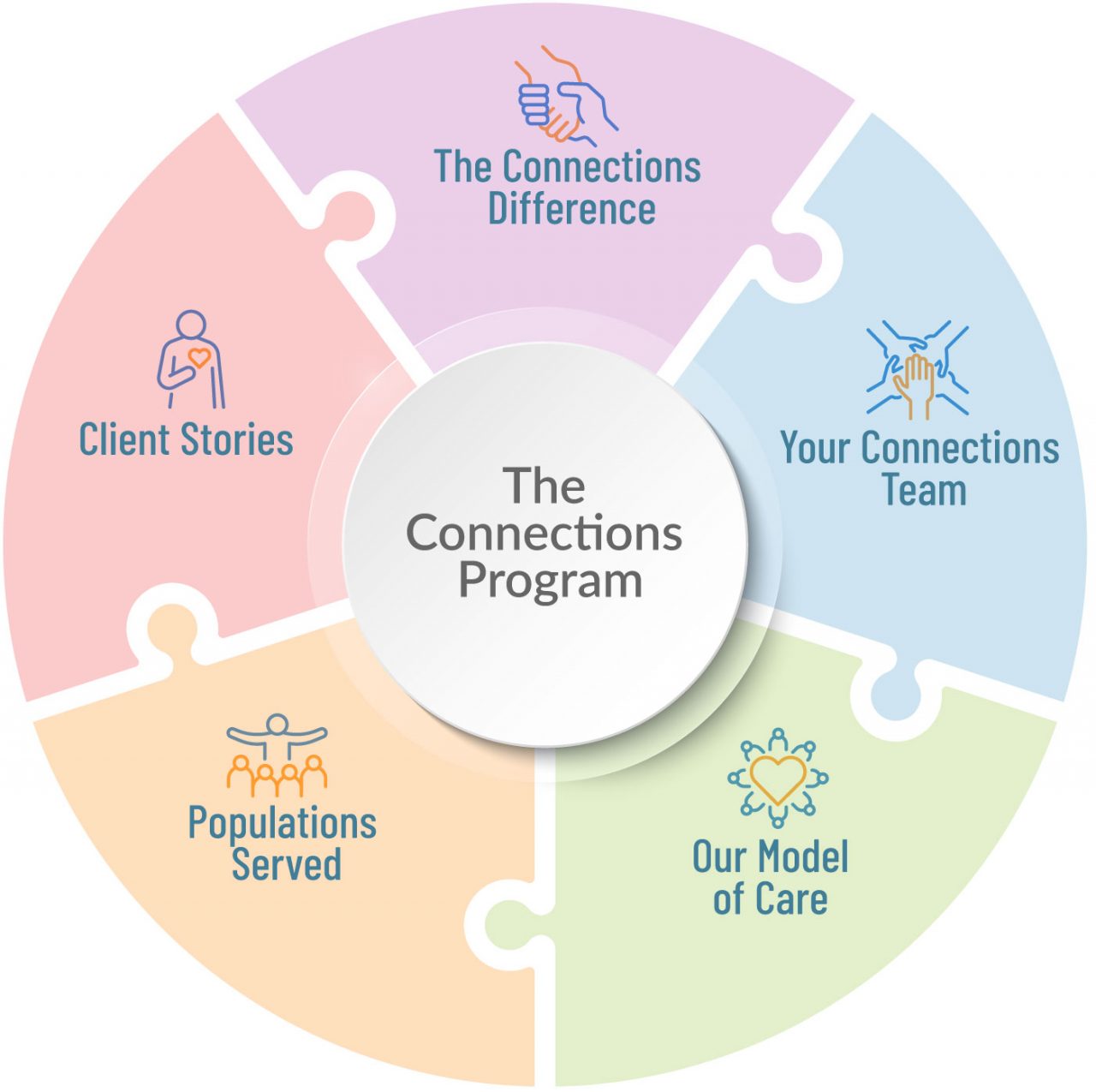 The Connections Program A Unique Form of Counseling - Shoreline Therapy ...
