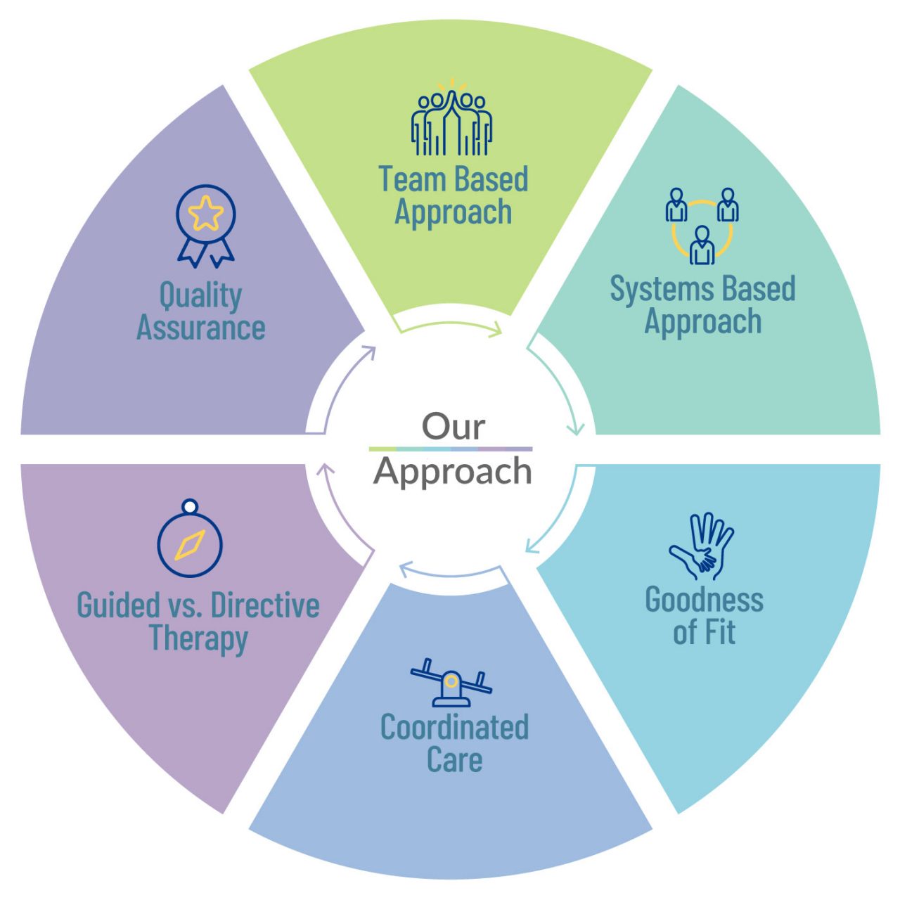 Our Approach - Shoreline Therapy Center