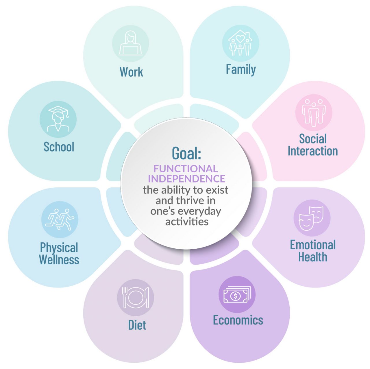 Achieving Functional Independence - Shoreline Therapy Center